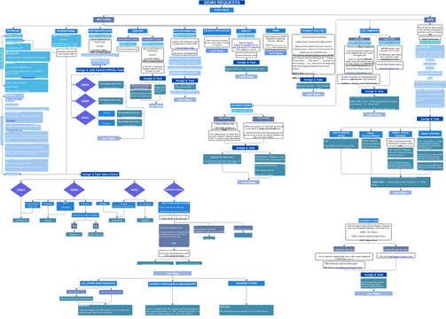 Demo Request Flow Chart | Visual Paradigm Community